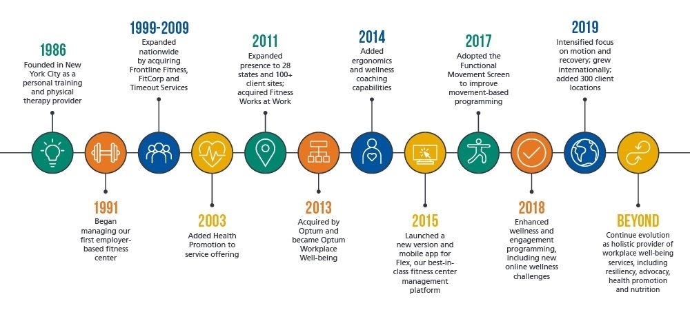 Plus One, an Optum Company Mission, Benefits, and Work Culture | Indeed.com