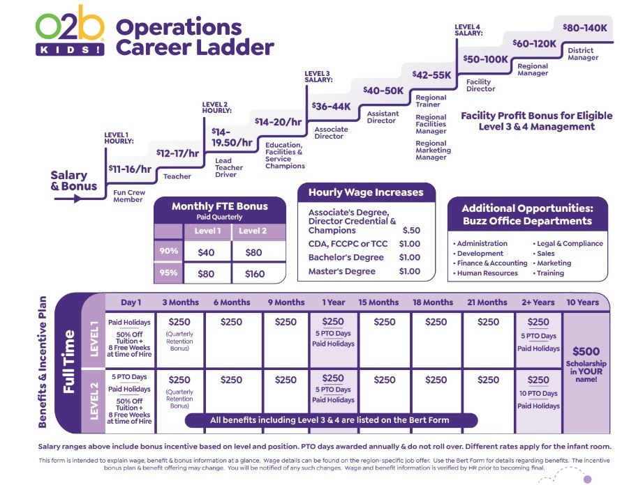 O2B Kids Mission, Benefits, and Work Culture | Indeed.com
