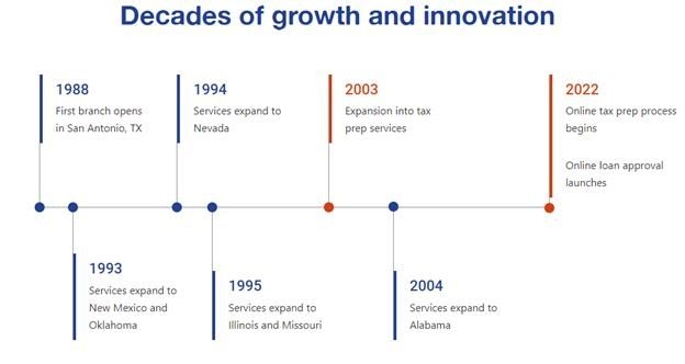 Sun Loan Company Mission, Benefits, and Work Culture | Indeed.com