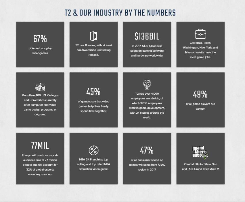 Take-Two Interactive Software, Inc. Mission, Benefits, and Work Culture ...