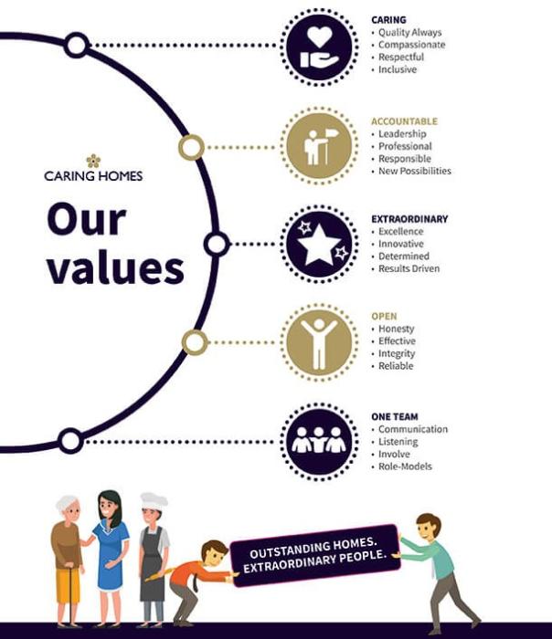 Caring Homes Group Mission, Benefits, and Work Culture | Indeed.com