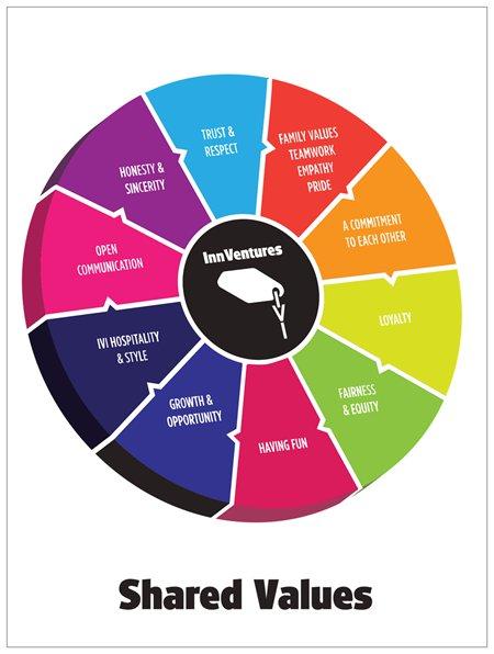 InnVentures Mission, Benefits, and Work Culture | Indeed.com