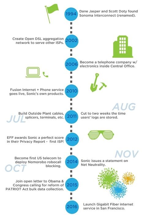 Sonic (Internet and Phone) Mission, Benefits, and Work Culture | Indeed.com