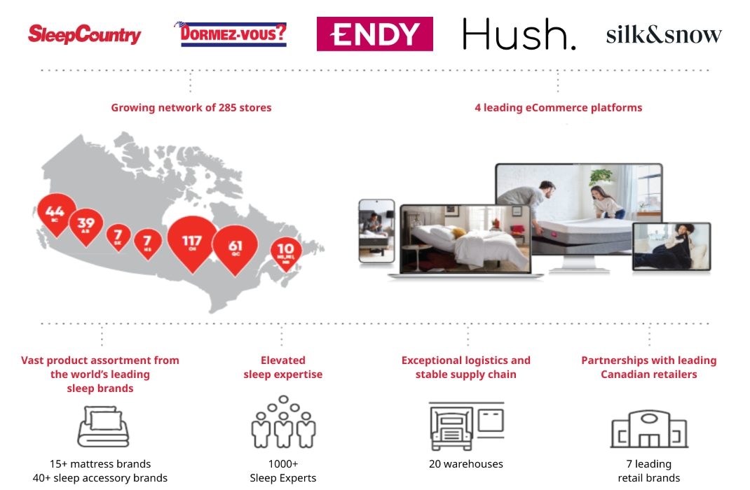 Sleep Country Canada Mission, Benefits, and Work Culture | Indeed.com