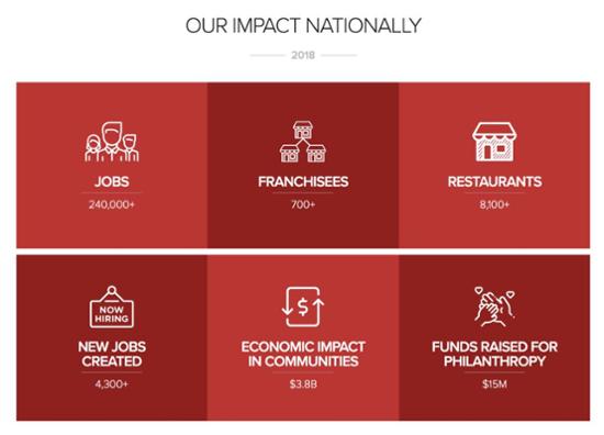 Inspire Brands Mission, Benefits, and Work Culture | Indeed.com