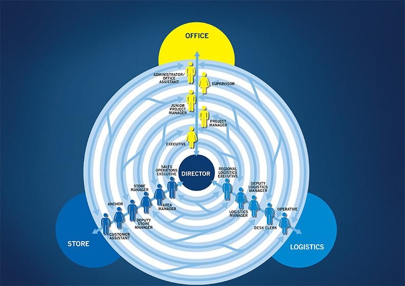 Lidl Mission, Benefits, and Work Culture | Indeed.com