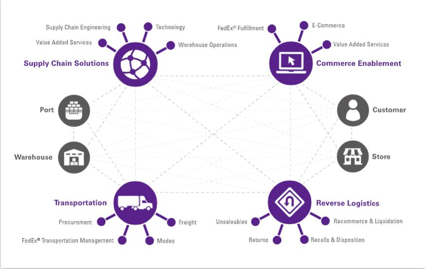 Fedex Supply Chain Mission, Benefits, and Work Culture | Indeed.com