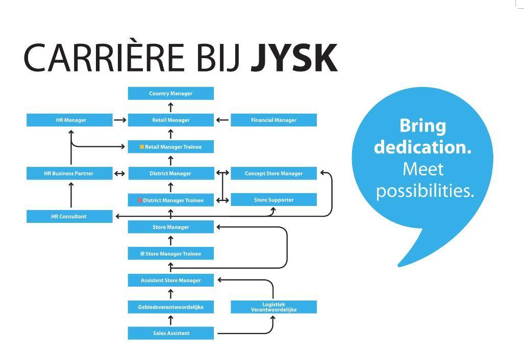 De missie, voordelen en bedrijfscultuur van JYSK | Indeed.com