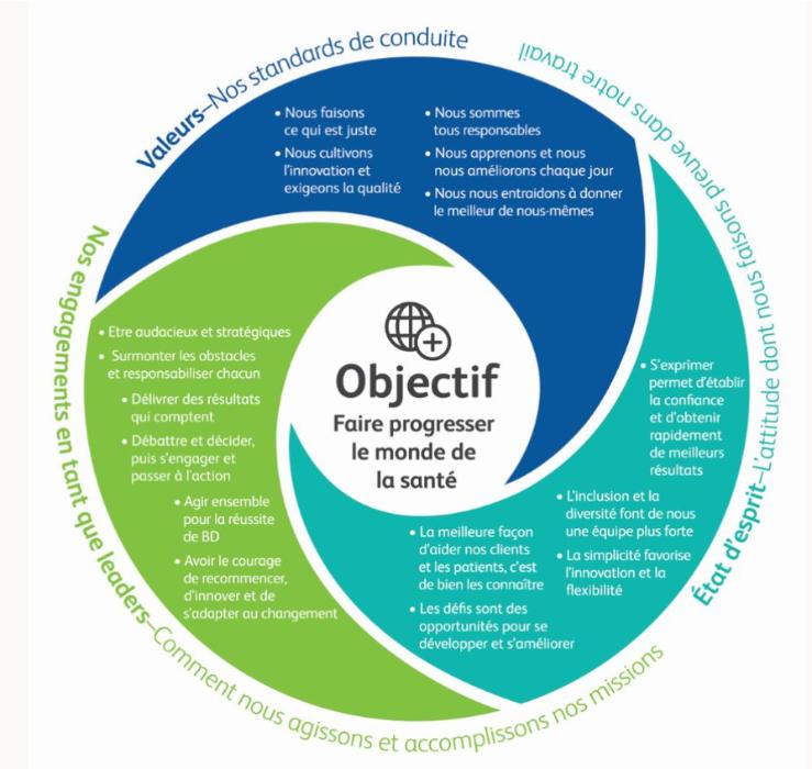 Mission, avantages et culture d'entreprise chez BD | Indeed.com