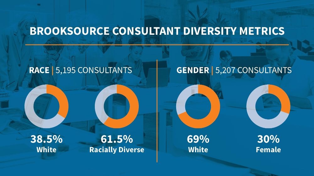 Brooksource Mission, Benefits, and Work Culture | Indeed.com