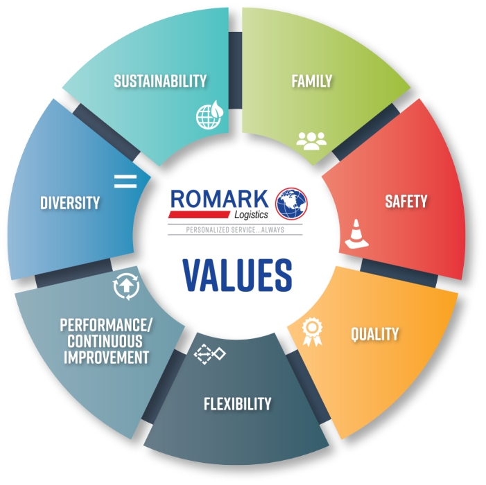 Romark Logistics Mission, Benefits, and Work Culture | Indeed.com