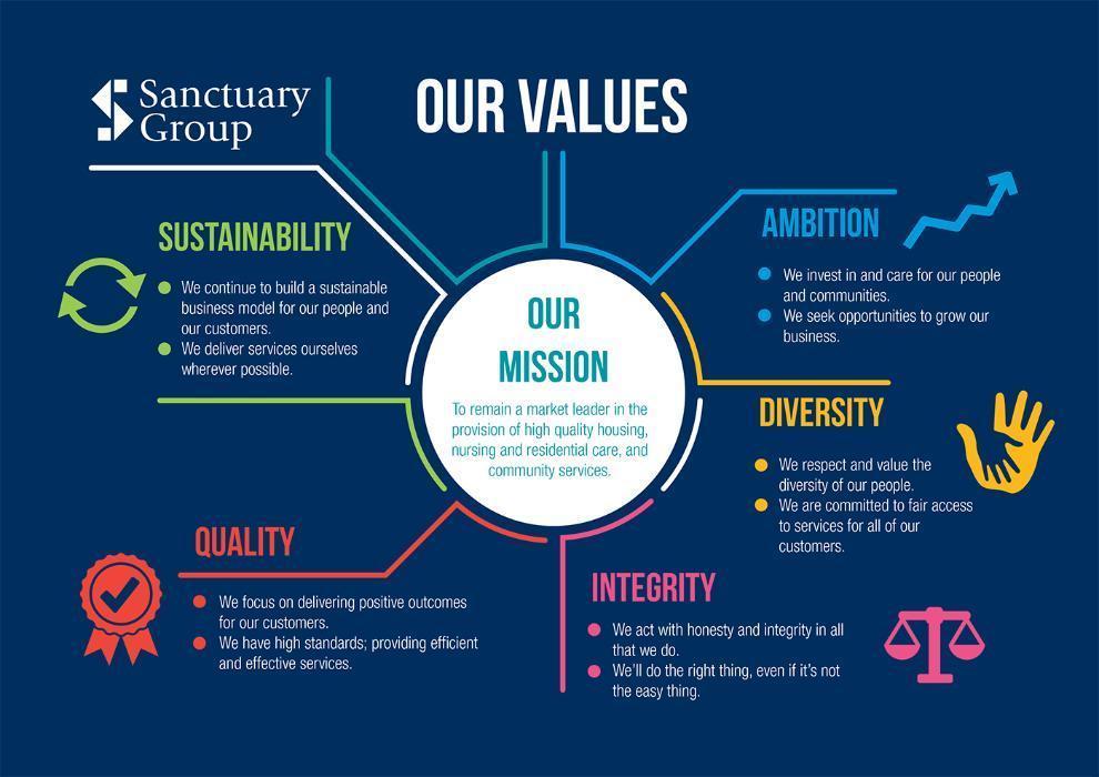 Sanctuary Group Mission, Benefits, and Work Culture | Indeed.co.uk