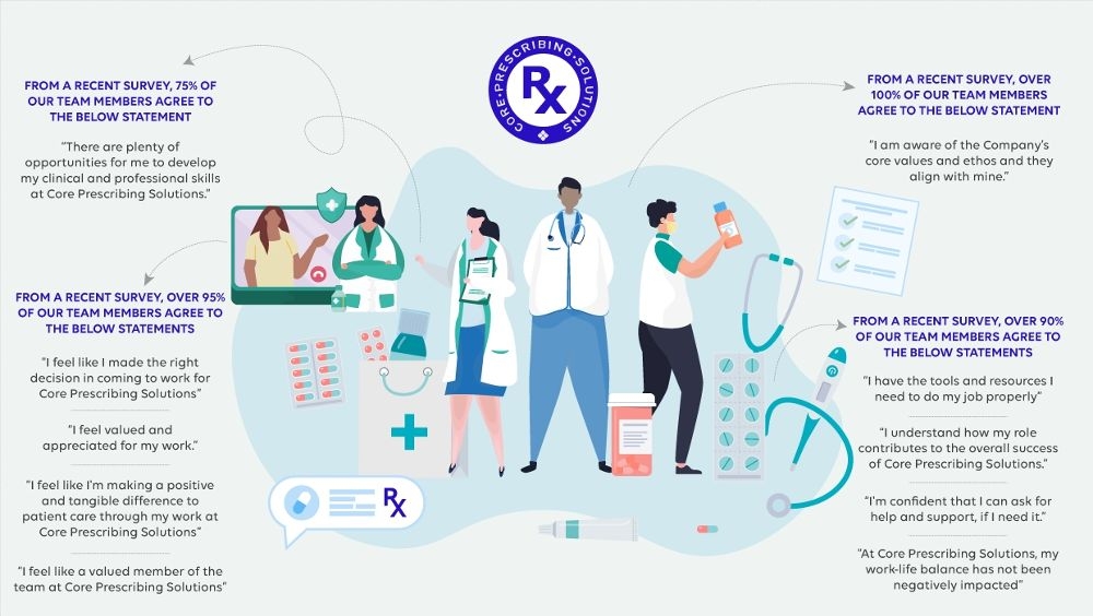 Core Prescribing Solutions Mission, Benefits, and Work Culture | Indeed.com