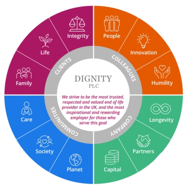 Dignity Funerals Mission, Benefits, and Work Culture | Indeed.com