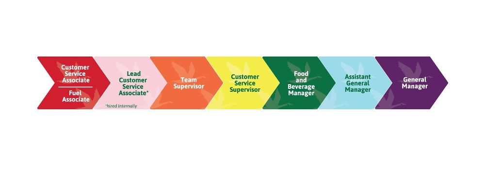 Wawa Mission, Benefits, and Work Culture | Indeed.com