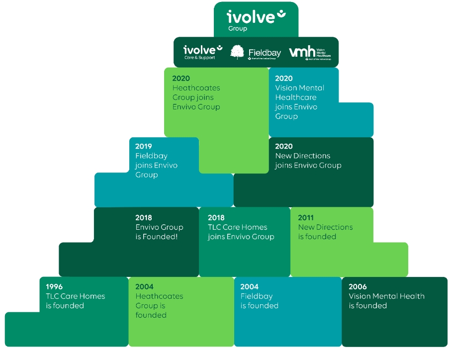 ivolve Care and Support Mission, Benefits, and Work Culture | Indeed.com