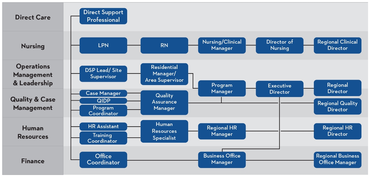 ResCare Community Living Mission, Benefits, and Work Culture | Indeed.com