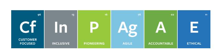 Biogen Mission, Benefits, and Work Culture | Indeed.com