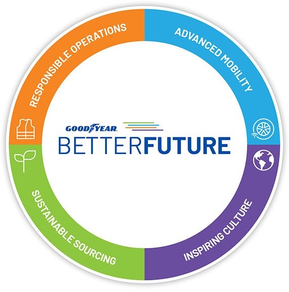 Goodyear Mission, Benefits, and Work Culture | Indeed.com